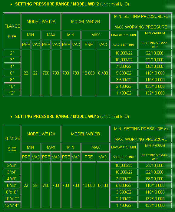 Macro21 Co. PRESSURE/VACUUM RELIEF VALVE(WB12, WB15)