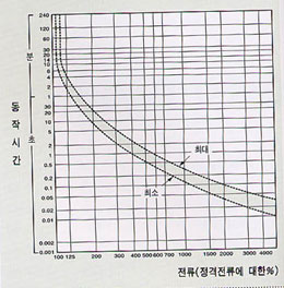Macro21 Co. 누전차단기
