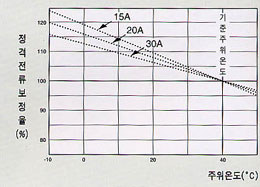Macro21 Co. 누전차단기